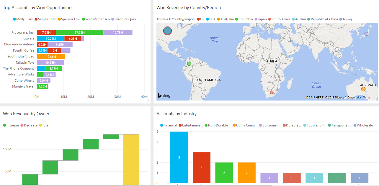 Power BI RLS report for Dynamics 365 – CRM Keeper